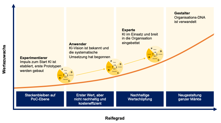 pwb - Ihre Managementberatung | KI-Beratung