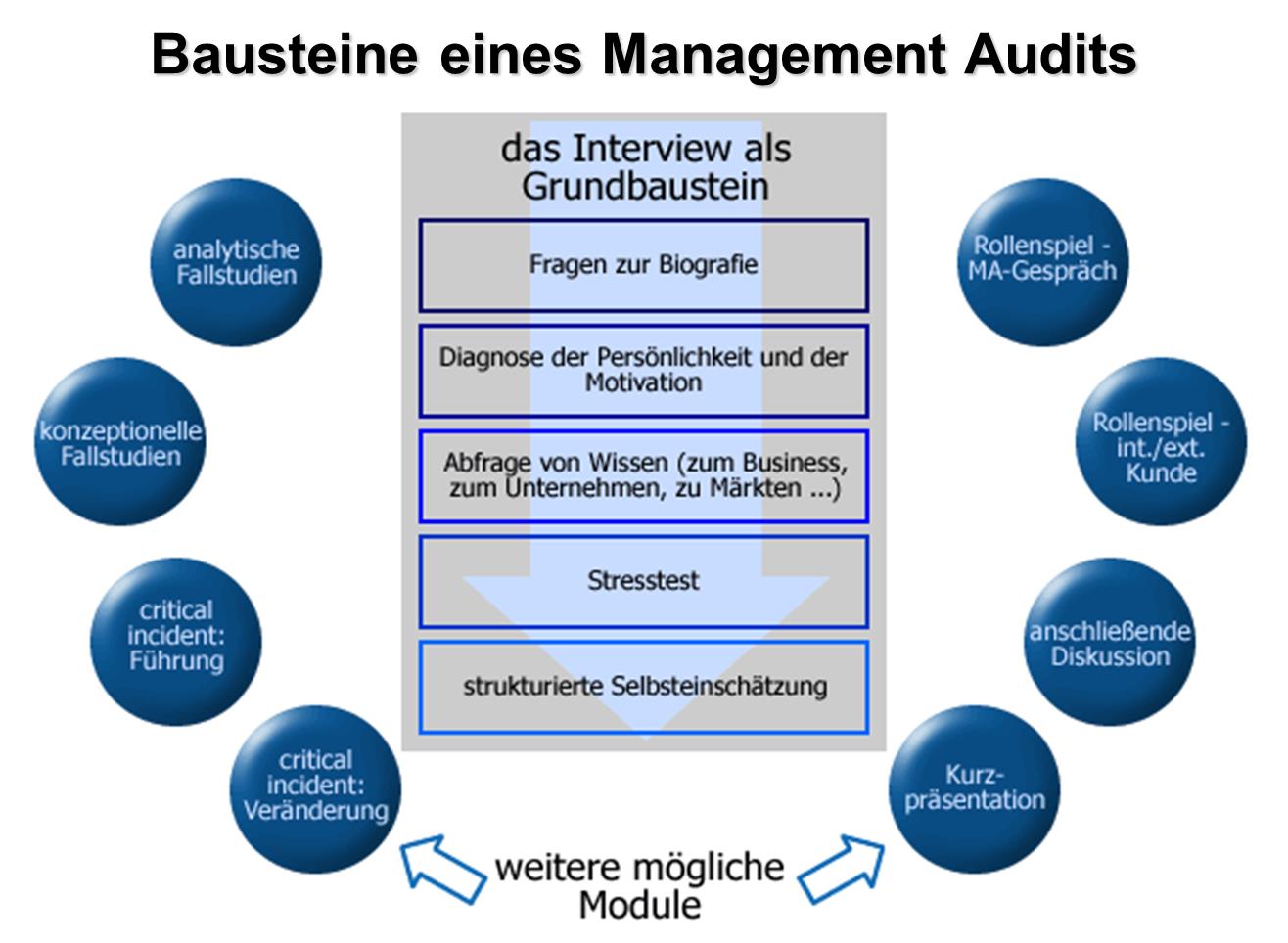 pwb - Ihre Managementberatung | Management Audit
